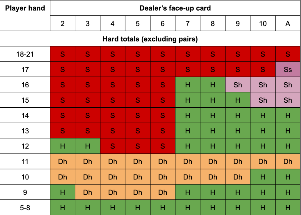 Blackjack Basic Strategy Chart 4 6 8 Decks Dealer Hits Soft 17 Blackjack Basic Strategy Chart 4 6 8 Decks Dealer Hits Soft 17